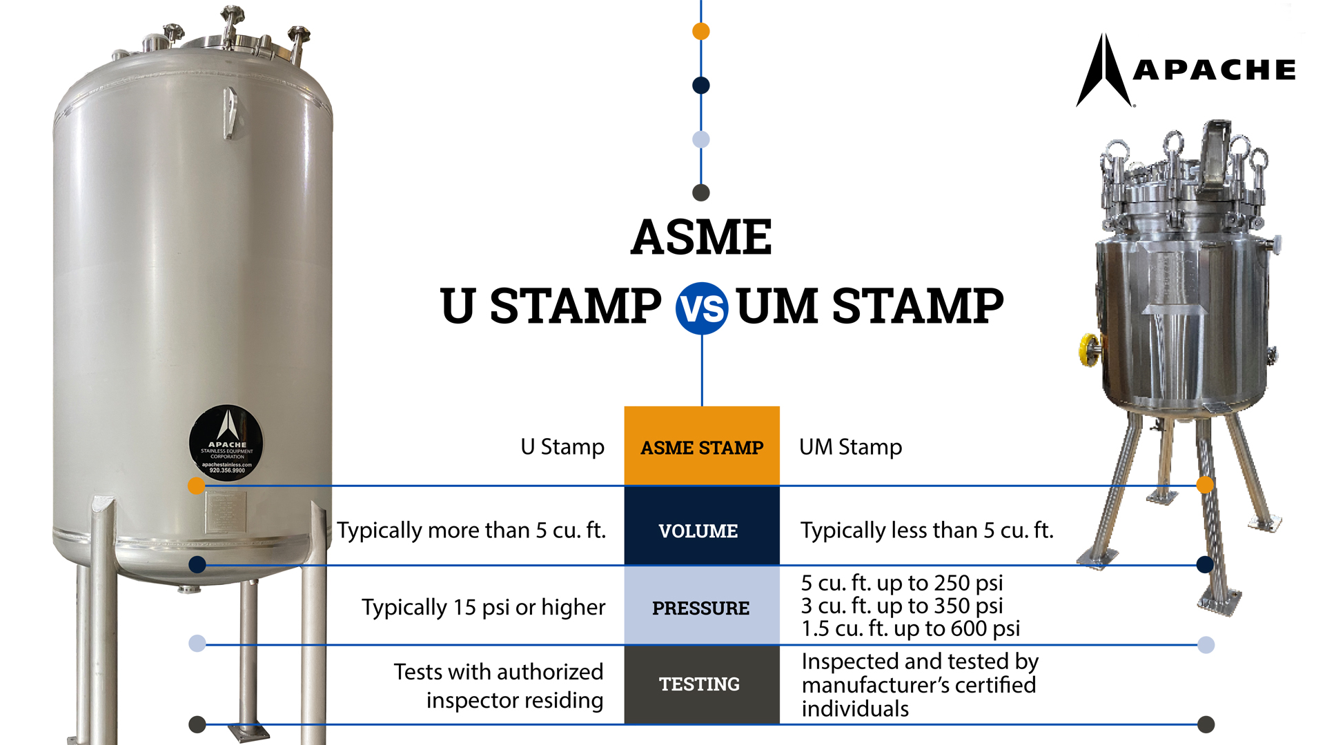 Side-by-Side Comparison of an ASME U and ASME UM Vessel - Apache Stainless